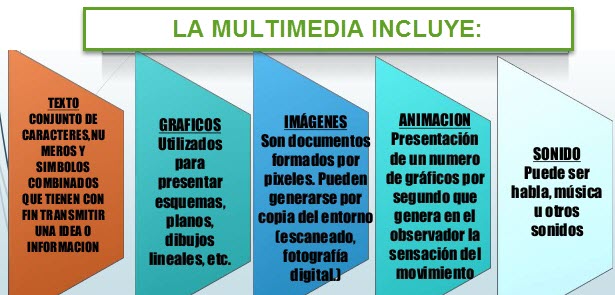 El proyecto multimedia: INTRODUCCIÓN: ¿QUÉ ES MULTIMEDIA?