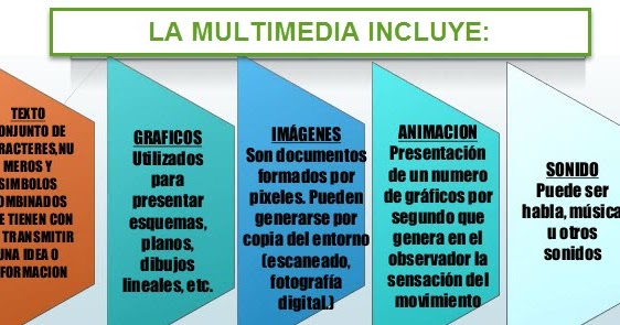 El proyecto multimedia: INTRODUCCIÓN: ¿QUÉ ES MULTIMEDIA?