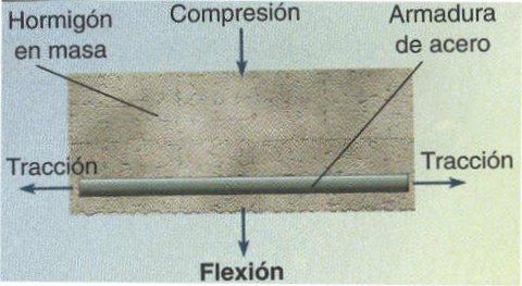 ESTRUCTURAS DE HORMIGON ARMADO: 1- ¿Qué es el Hormigón Armado, Como ...