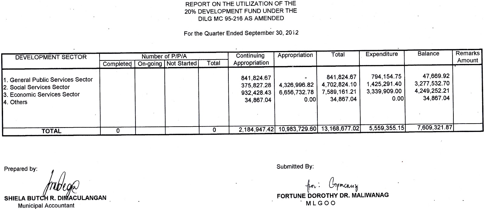 LGU San Teodoro Full Disclosure of Local Finances: Report on the Utilization of 20% Development Fund