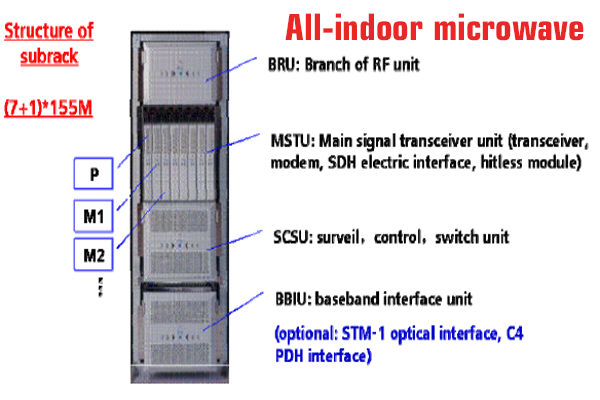 Introduction to Digital Microwave System Equipment Classification