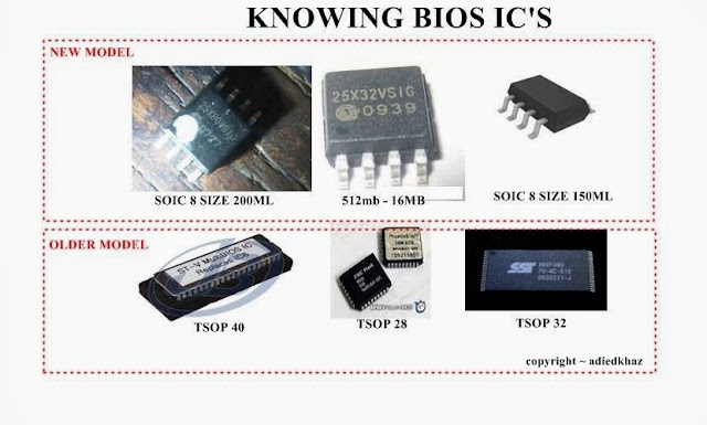 KESHERI GROUP: BIOS (Basic input output system)
