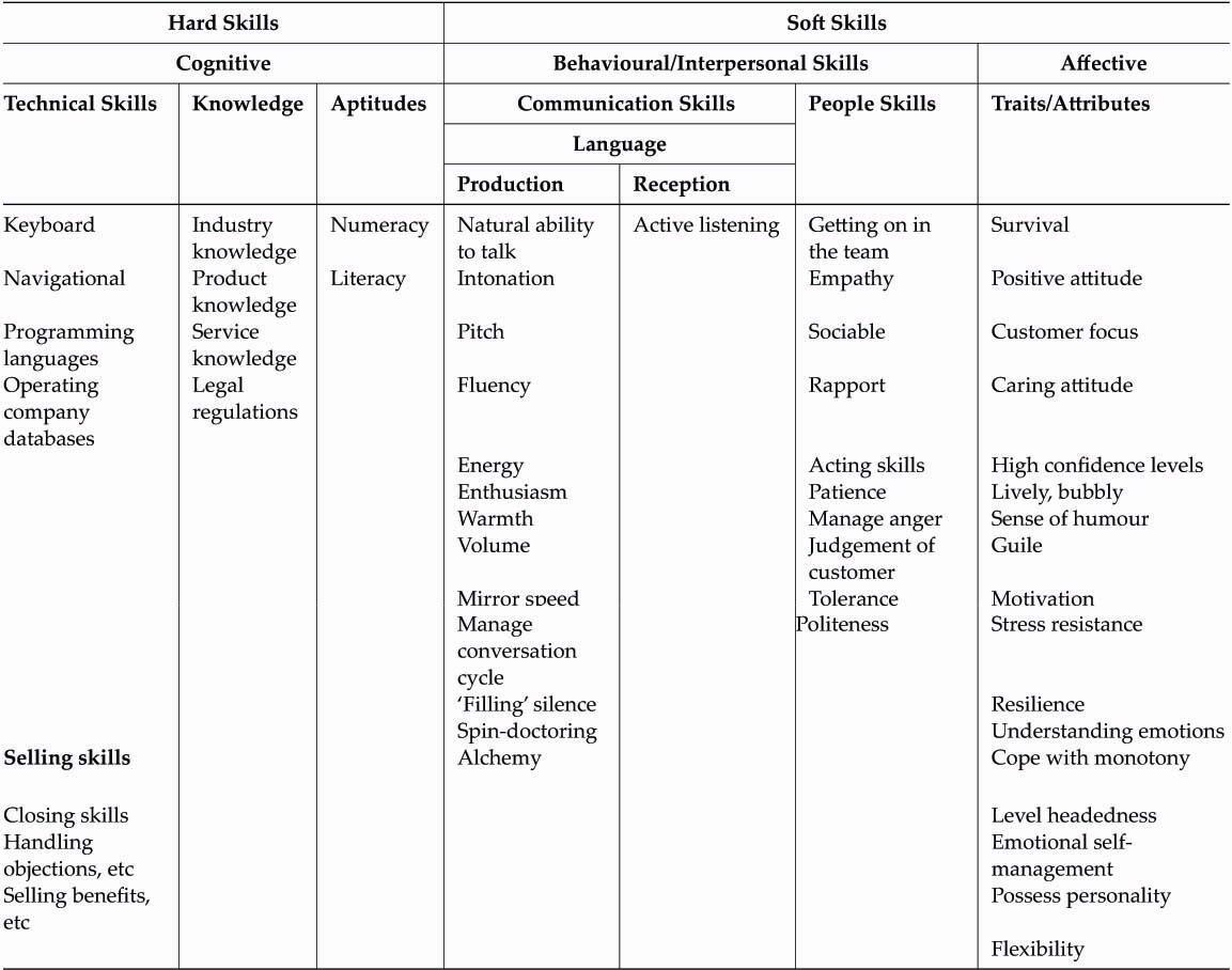 Call Center Made Easy: THE RANGE OF SKILLS & COMPETENCIES