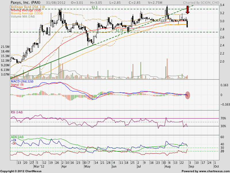 Trade On: Spotlight: Paxys, Inc (PAX)