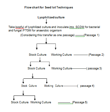 PHARMACEUTICAL MICROBIOLOGY: Why are using Seed lot Techniques for ...
