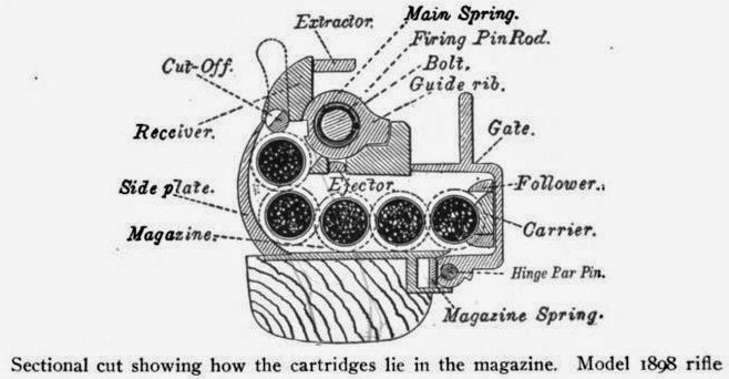 Firearms History, Technology & Development: Capsule Magazines