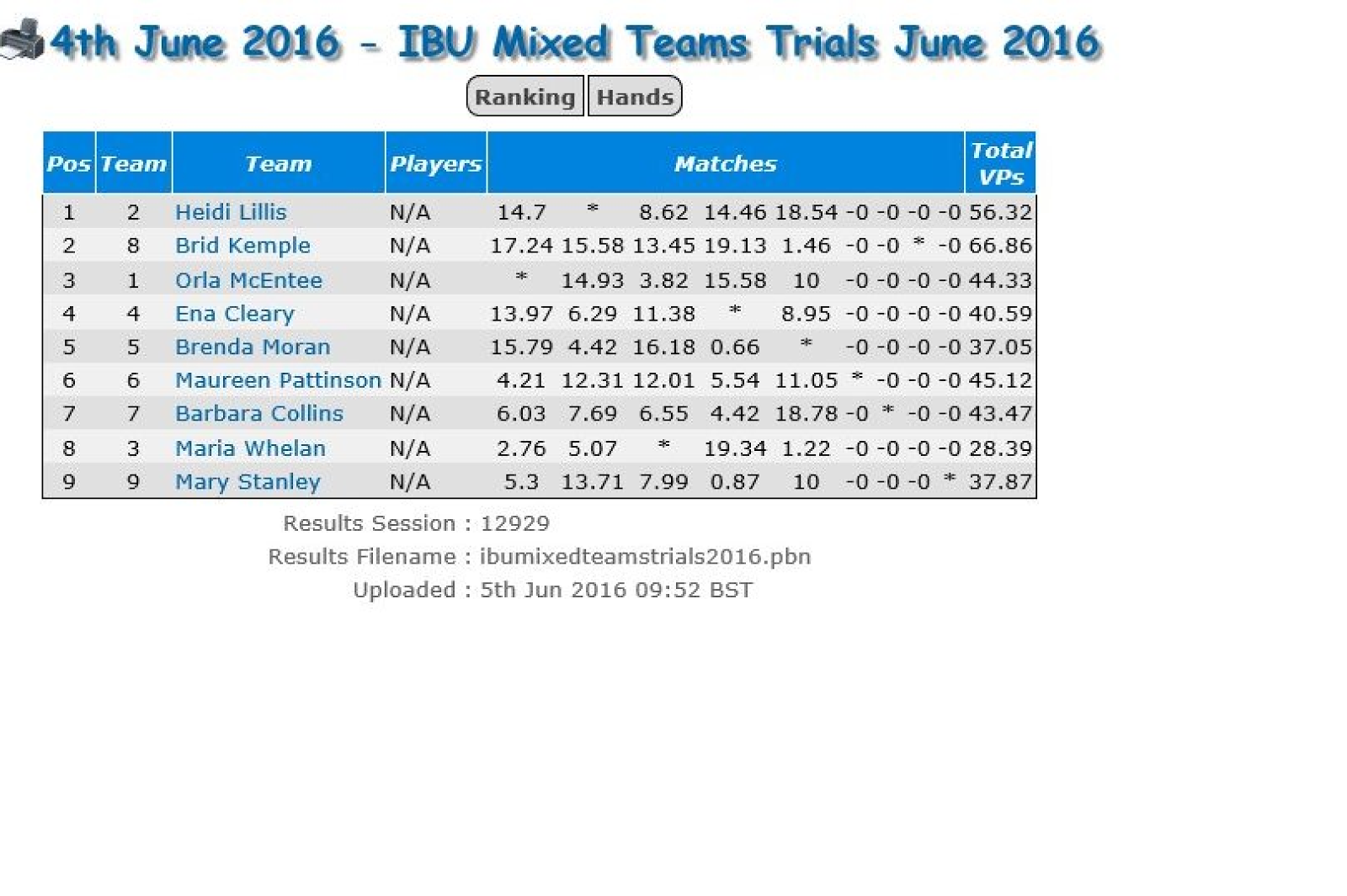 Eamons Ireland Bridge Stuff: The Mixed Teams Continue