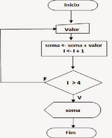 Lógica de programação / Programação: Criação de Fluxogramas com ...