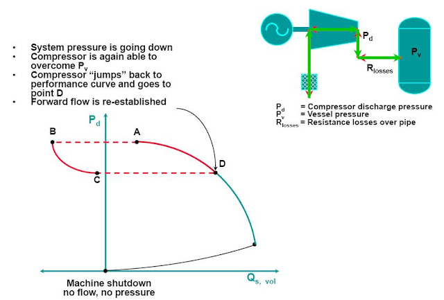 Sharing myTurbomachery: Surge Test on Centrifugal Compressor using CCC ...