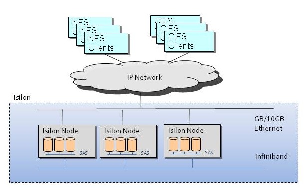 Stefan Radtke's Blog: Isilon vs. SONAS Part1: Hardware Architecture