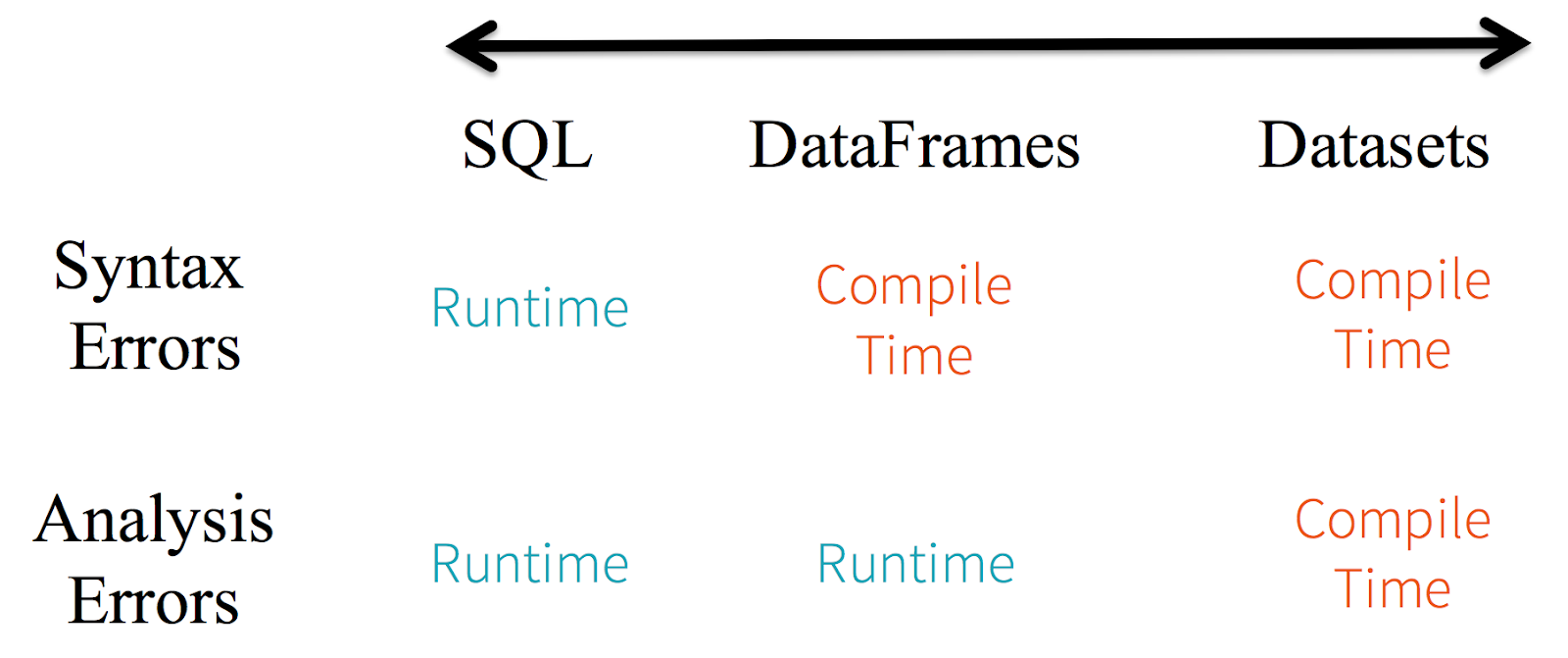 Spark operations with sparl.sql (Dataset, Dataframe)