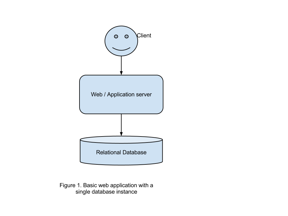 The Khangaonkar Report Scaling The Relational Database
