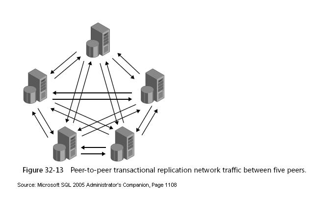 sharing: Example of Peer-to-Peer Transactional Replication Network Traffic