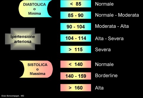 Terapia Sportiva: IPERTENSIONE ARTERIOSA High Blood Pressure (Hypertension)