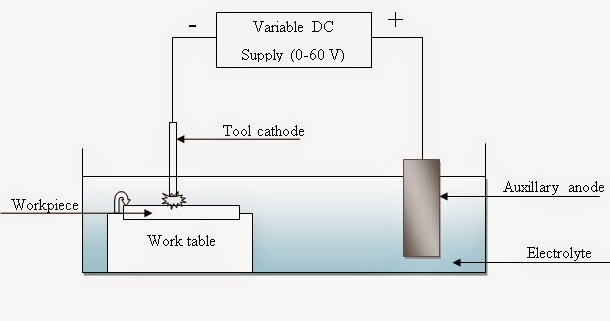 MECHANALOGY: An Introduction to ElectroChemical Discharge Machining