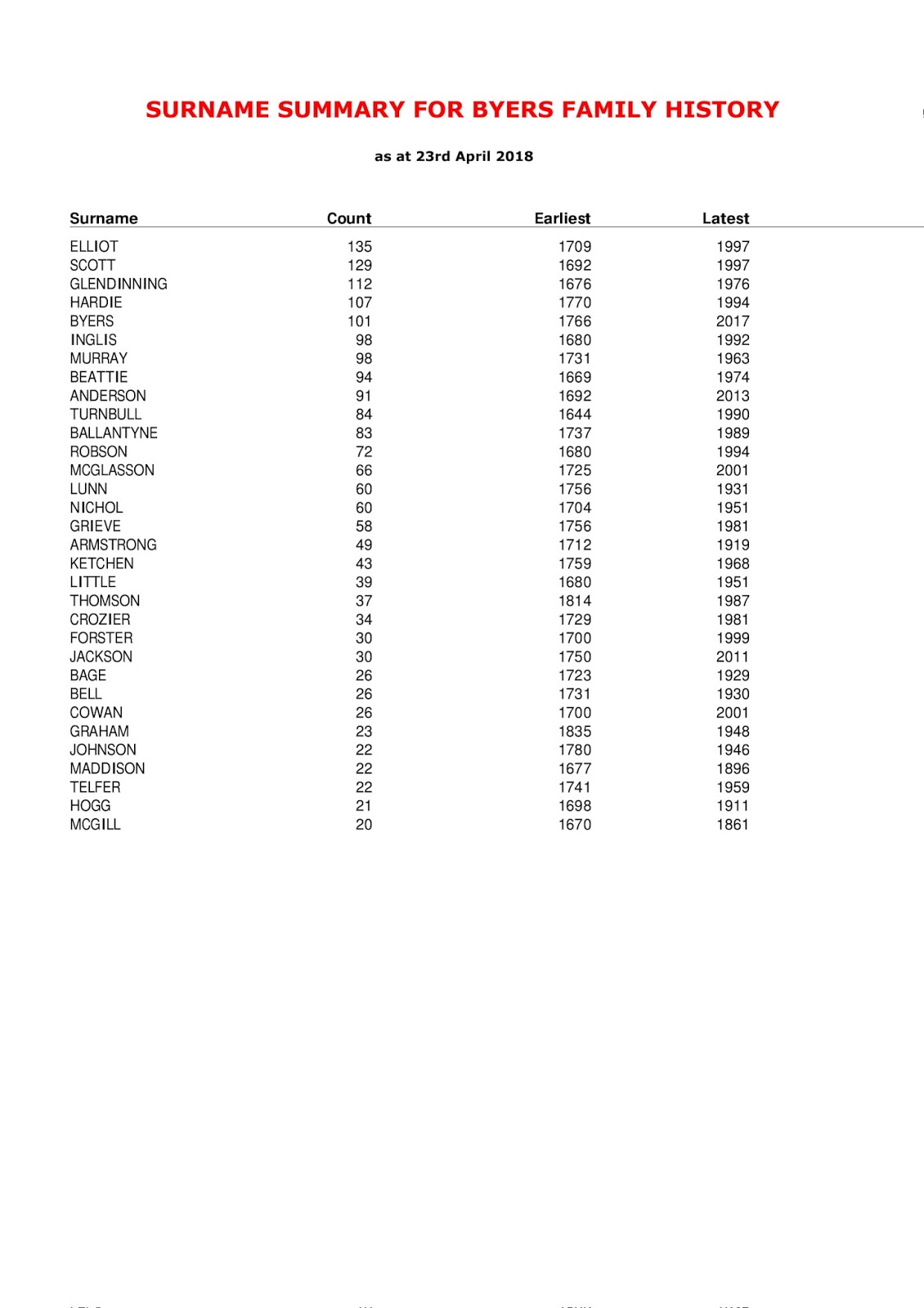 MY FAMILY HISTORY in SOUTH SCOTLAND and COUNTY DURHAM: THE MOST POPULAR ...