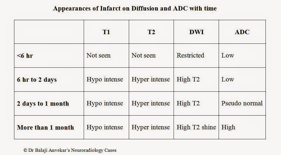 Dr Balaji Anvekar FRCR: Appearances of Infarct on Diffusion and ADC ...