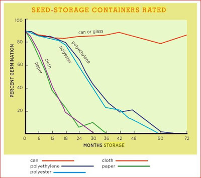 The Scientific Gardener: Long Term Storage of Seeds