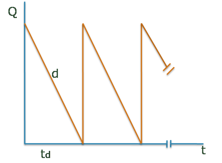 INVESTIGACION DE OPERACIONES II: MODELO EOQ SIN FALTANTE