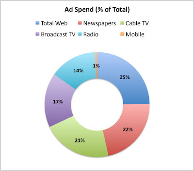 Pharma Marketing Blog: Ad Dollars Follow Eyeballs to Web