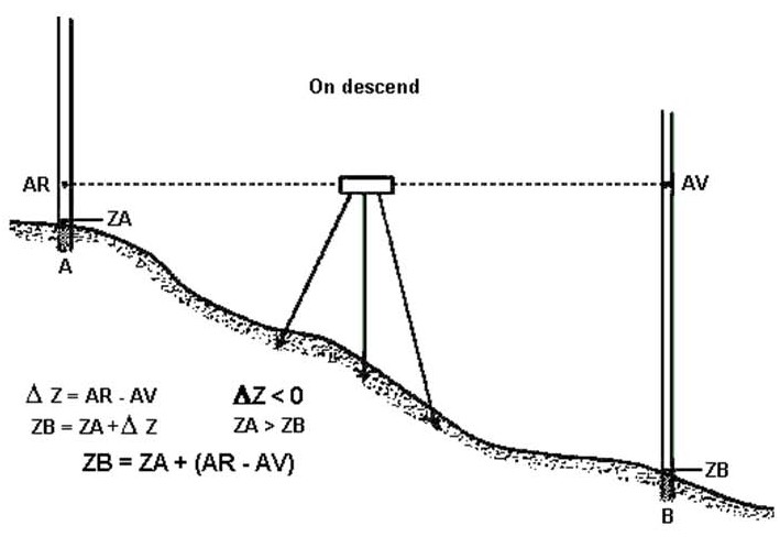 Topographie: Le Nivellement