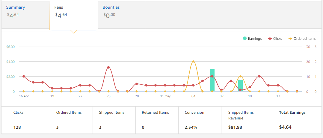 Make Money With Amazon Affiliate Site? Full Guide and Amazon Affiliate ...