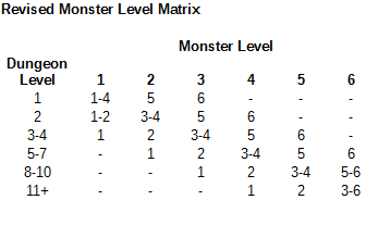 Delta's D&D Hotspot: Underworld Overhaul, Pt. 2: Monster Level Matrix