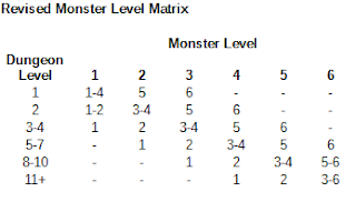 Delta's D&D Hotspot: Underworld Overhaul, Pt. 2: Monster Level Matrix