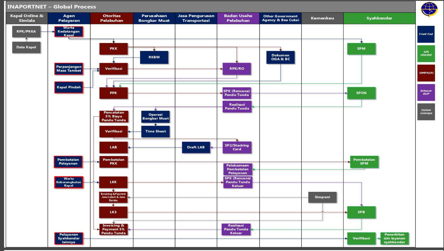 Seth Hasibuan: INAPORTNET PELABUHAN TANJUNG PRIOK