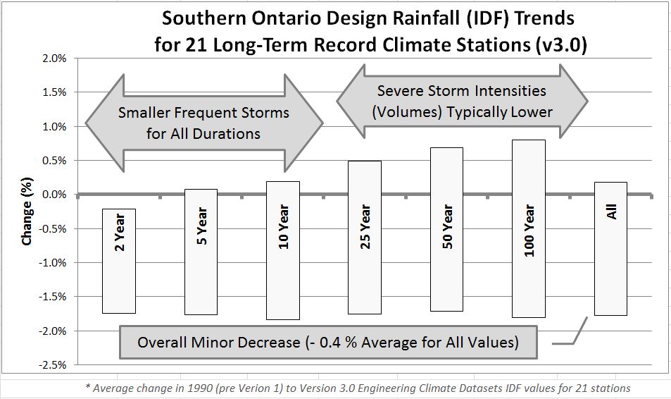 CityFloodMap.Com: Southern Ontario Observed Rainfall Intensities ...