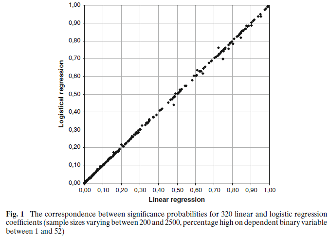 BzST | Business Analytics, Statistics, Teaching: Linear regression for a binary outcome: is it ...