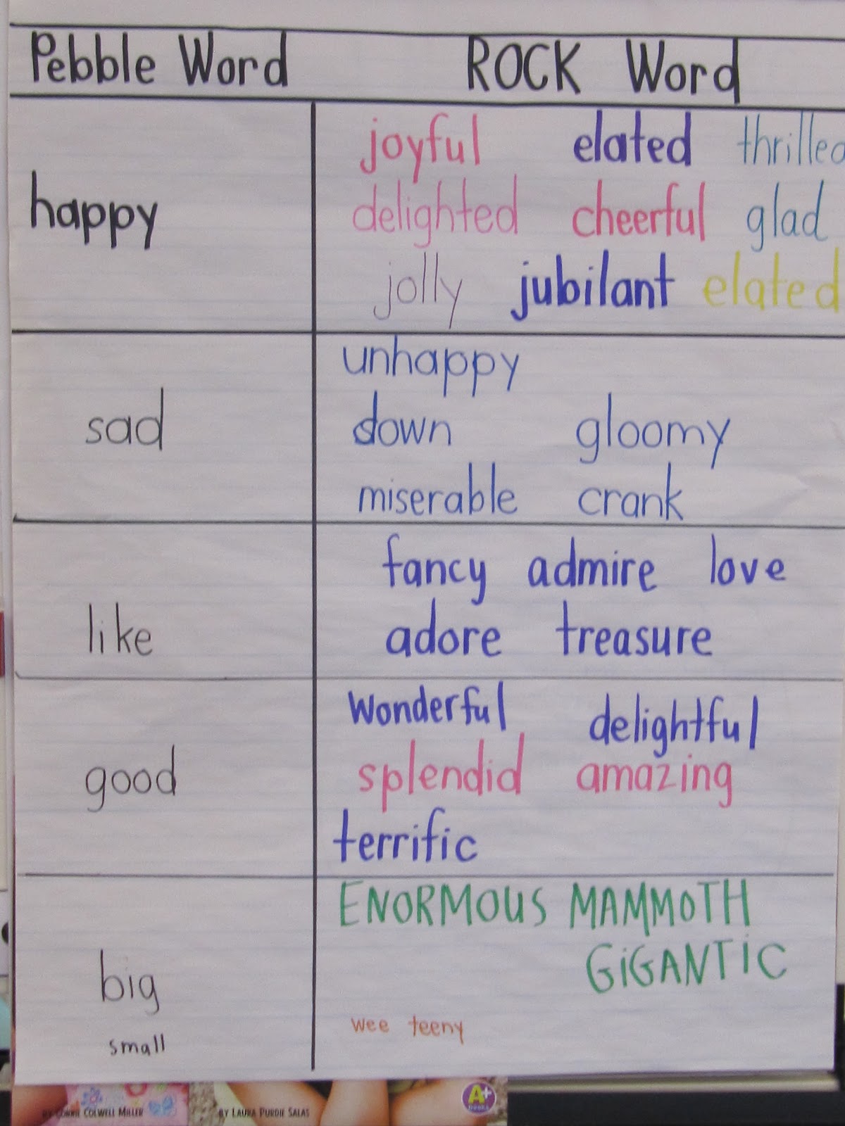 Joyful Learning In KC: Writing Workshop Word Choice