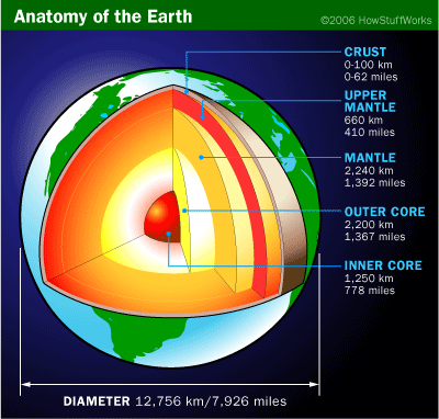 Earth Facts: Earth's Core