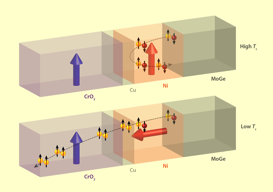 Supercondutividade: Um impulso para a lógica supercondutora (A Boost ...