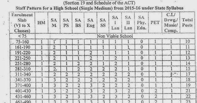 Staff Pattern for High School (Single Medium) from 2015-16 ~ Andhra ...