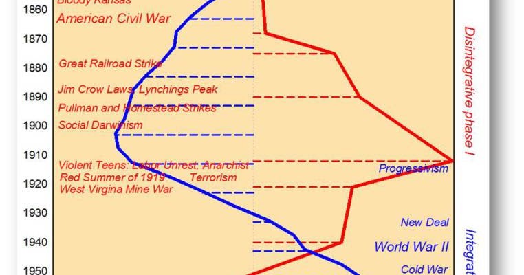 Face to Face: Bernie era will continue Reaganite Gilded Age, as Lincoln ...