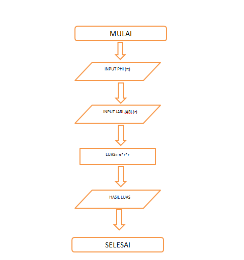 Flowchart Mencari Luas Lingkaran - Copasan Tugas