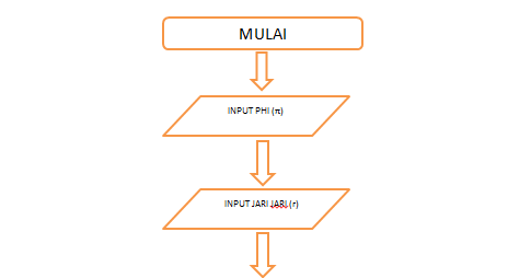 Flowchart Mencari Luas Lingkaran - Copasan Tugas