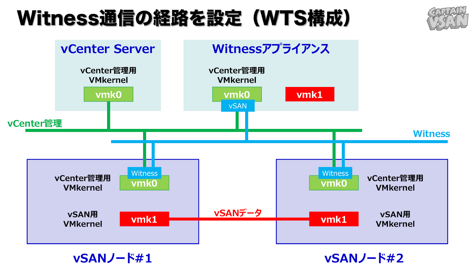 貸そうか？: 2-Node vSAN ネットワークデザイン