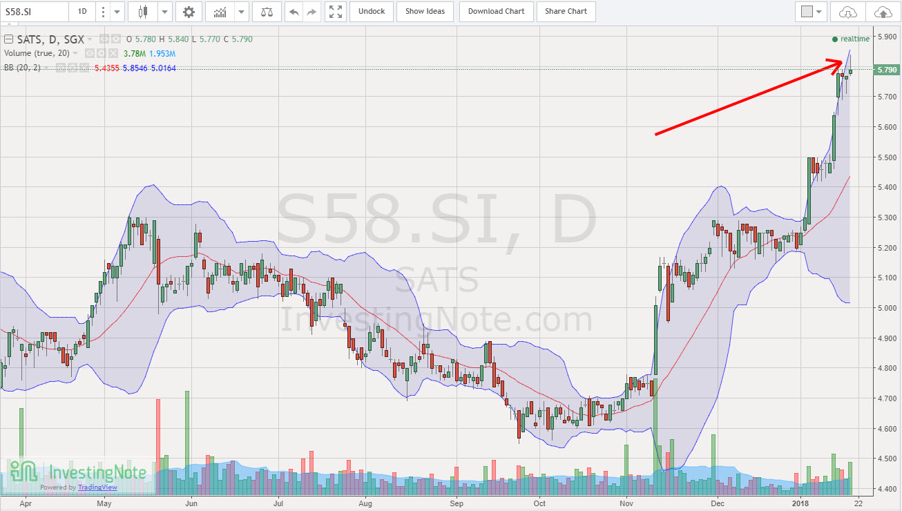 Singapore Shares Information: Sats
