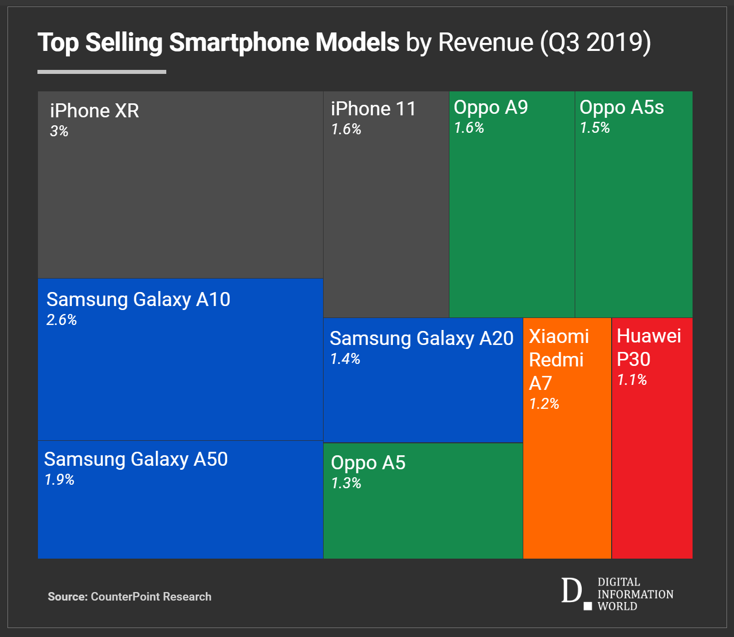 iPhone XR, Samsung Galaxy A10: These are the Top-Selling Smartphone ...
