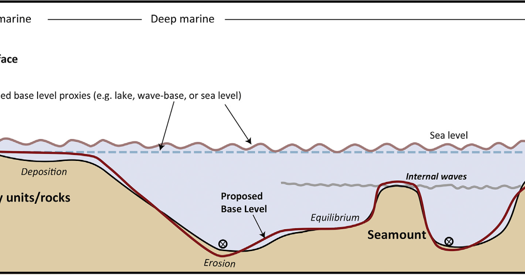 Stratigraphic Base Level Revisited in Deep-water Settings