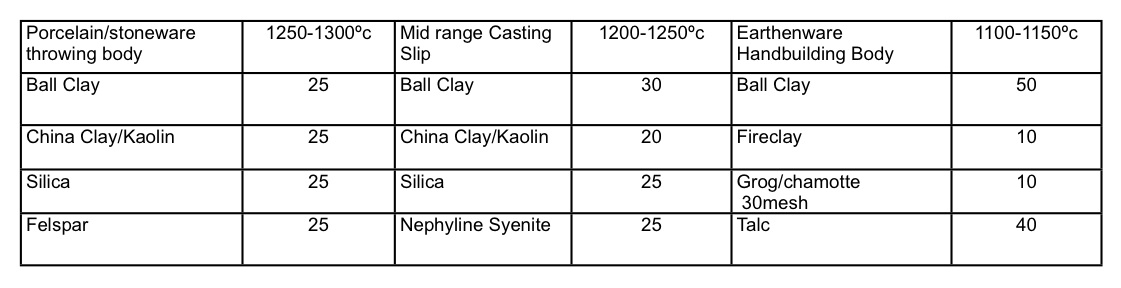 Ceramic Studio 2104: Ceramic Technology 1 - Clays & Clay bodies