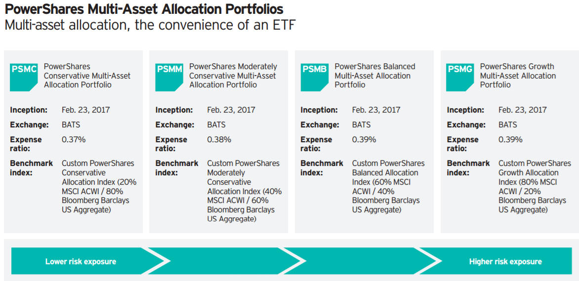 Steve的理財經: PowerShares多元資產配置ETF