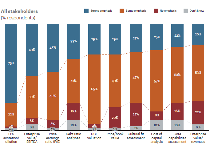 How companies structure accretive/dilutive deals?