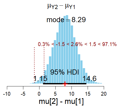 Doing Bayesian Data Analysis: Difference of means for paired data ...