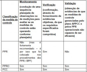 Qualidade de alimentos: Qual a diferença entre PCC, PPRO e PPR?