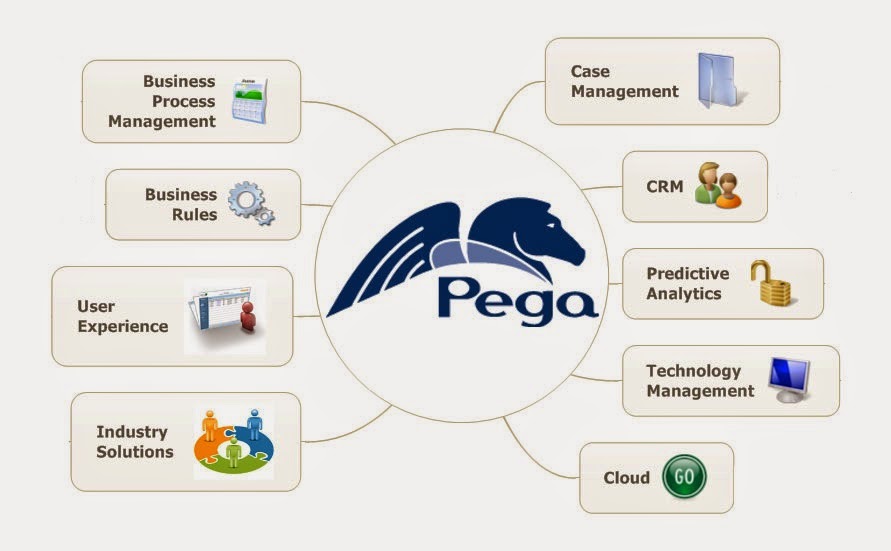 Pega Prpc: October 2015