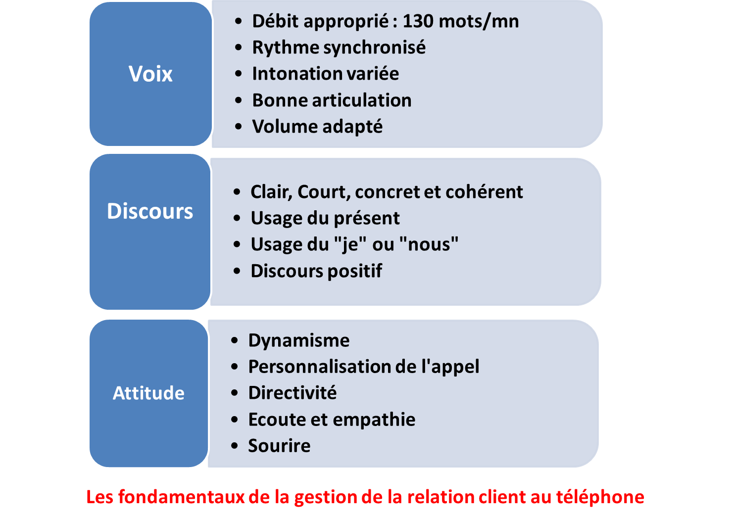 La gestion de la relation client au téléphone