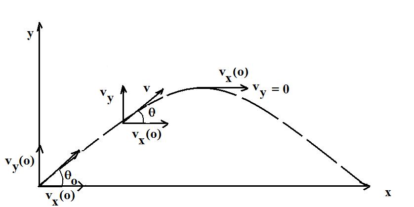 Brane Space: Basic Physics (Mechanics) Pt. 8: Ballistic Motion